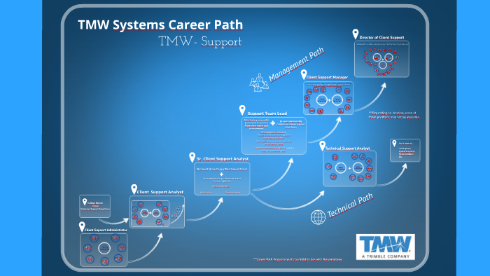 TMW Systems Career Path by Taylor Godine on Prezi