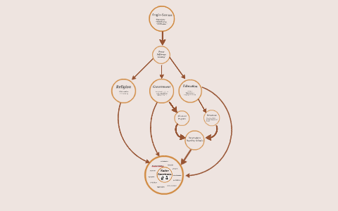 Chapter 2 Ecological Model: Native Americans by Monica Duncan on Prezi