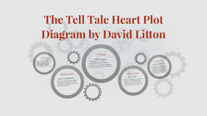 The Tell Tale Heart Plot Diagram Photos Cantik
