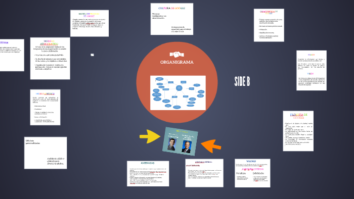 MODELO DE TRABAJO DE GOOGLE by alexandra escobar tangarife on Prezi