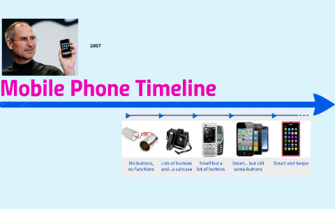 Mobile Phone Timeline by Faisal Kabital on Prezi