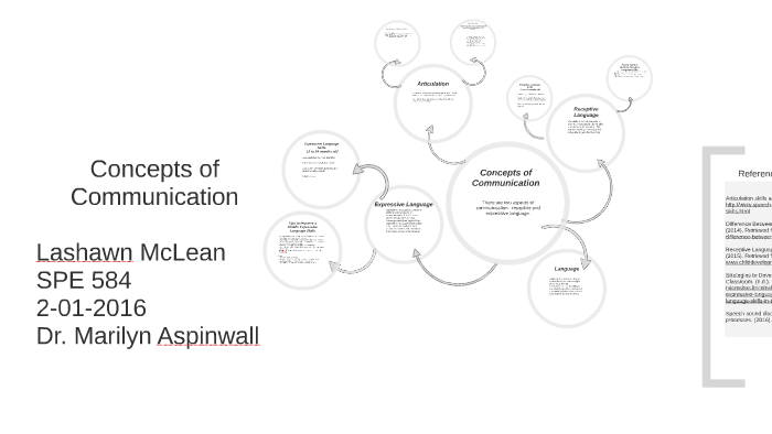 Language Concept Map by on Prezi