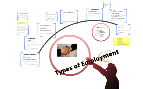 Types of Employment by Arosha Adikaram on Prezi