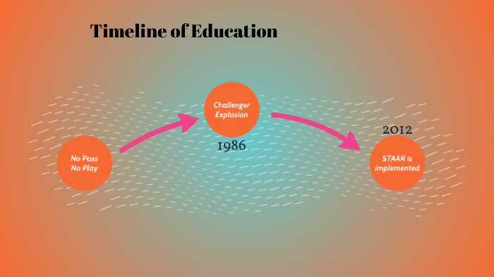 Timeline of Education by Alyssa Sheppard on Prezi