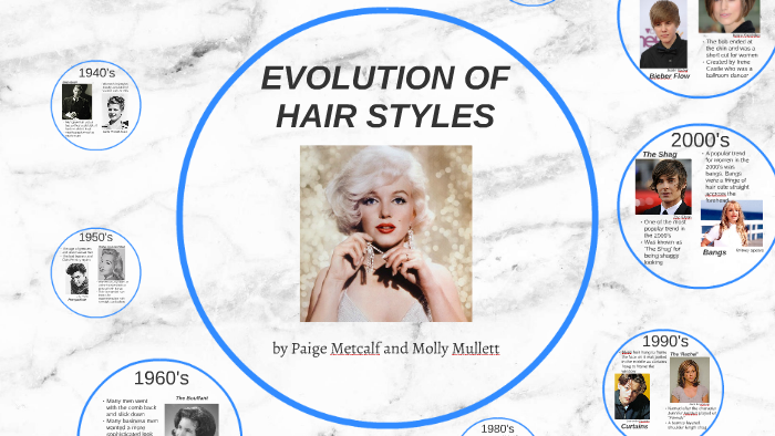 Evolution of Hair 1940s-Present by paige m