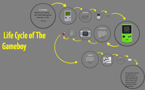 life cycle of gameboy by Cooper Corley on Prezi