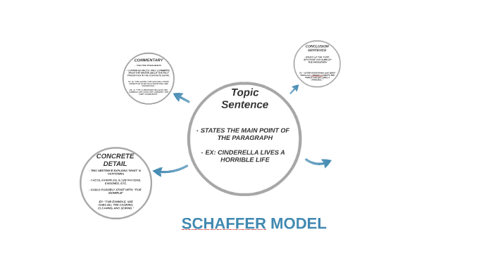 SCHAFFER MODEL by Jordan Jackson on Prezi