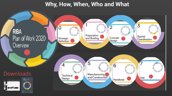 RIBA Plan of work by A Donovan on Prezi
