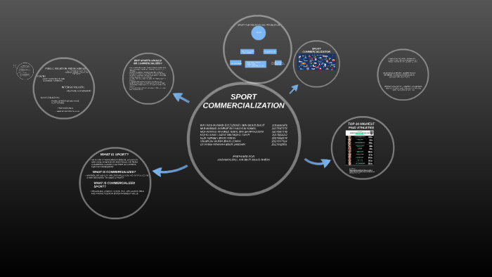 SPORT COMMERCIALIZATION by Khairul Iqbal on Prezi