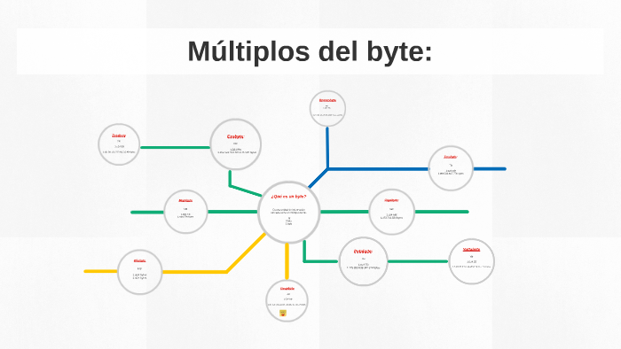 Múltiplos del byte: by Elizabeth Villarreal on Prezi