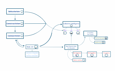 Technology in Education Concept Map by Shane Sudul on Prezi