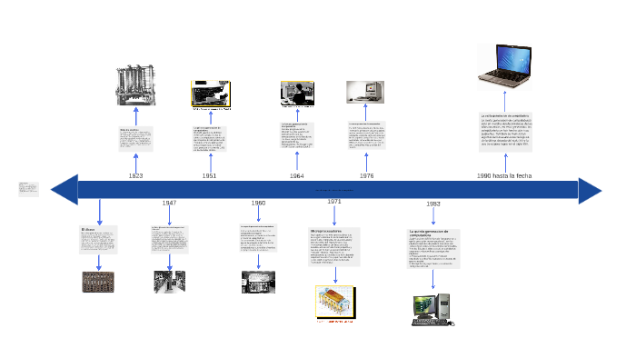 linea de tiempo de la histora de la computadora by Yonni Zhu
