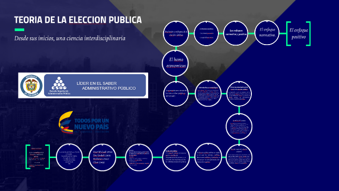 TEORIA DE LA ELECCION PUBLICA by Sebas Roldo on Prezi