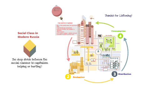 Social Class in Modern Russia by Amanda Allbee on Prezi