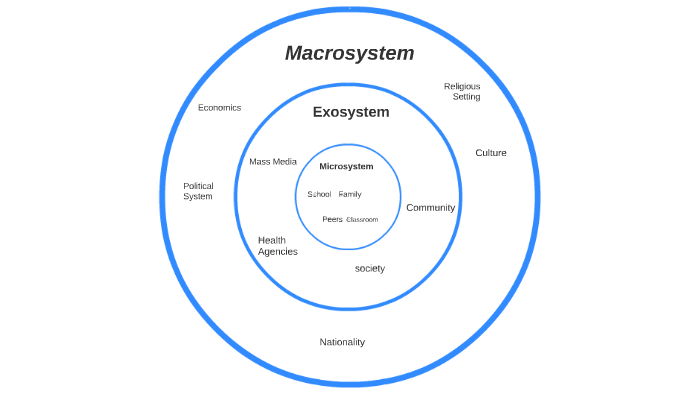 Macrosystem by Chiara S on Prezi
