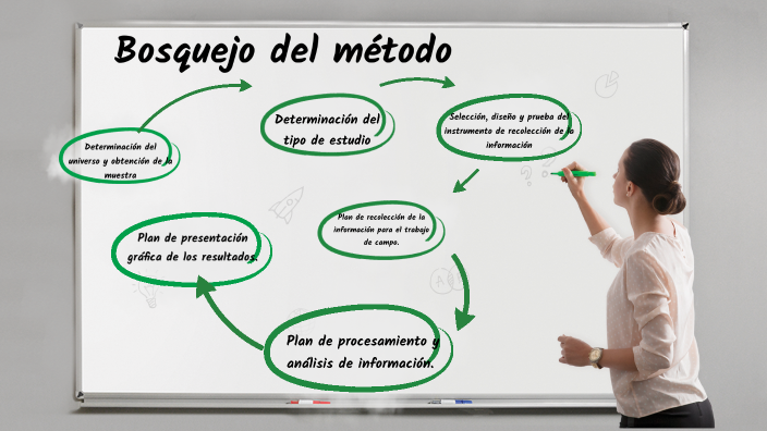 Bosquejo del método by JESUS FIDENCIO COLORADO GARCIA on Prezi