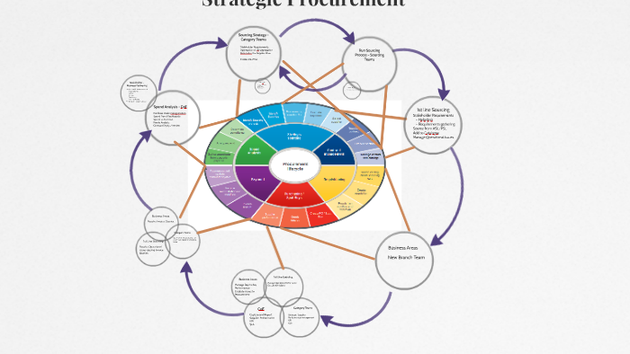Best in Class Procurement by Gary Salterpicco on Prezi