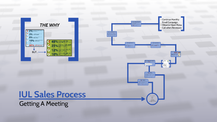 IUL Sales Process by Trey Simon on Prezi