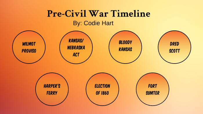 Pre-Civil War Timeline by Codie Hart on Prezi