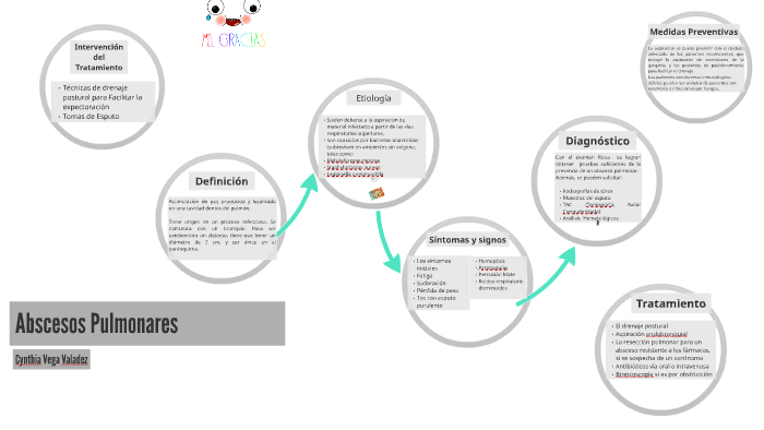 Abscesos Pulmonares by CYNTHIA VEGA