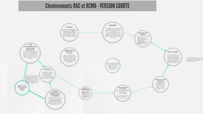 Cheminements RAC et RCMO VERSION COURTE by Qualification Montreal on Prezi