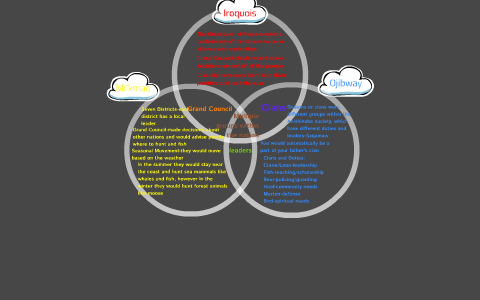 Venn Diagram-Three Nations by Serah George on Prezi
