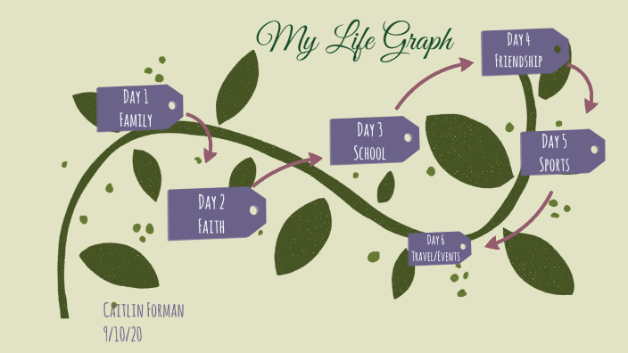 Theology I Life Graph by Caitlin Forman on Prezi