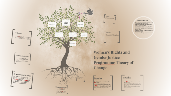 Women's Rights and Gender Justice Programme Theory of Change by Ruth ...