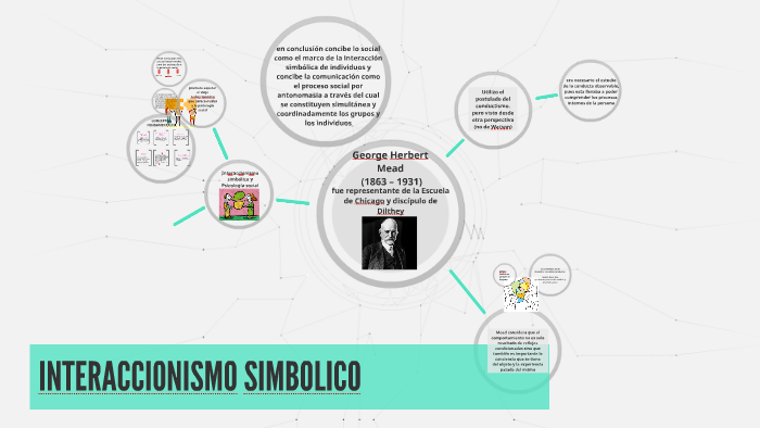INTERACCIONISMO SIMBOLICO by gabriela chavez on Prezi