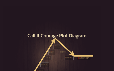 Call It Courage Plot Diagram by billy campbell on Prezi