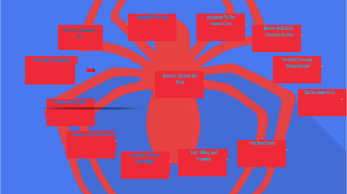 Spider-man Hero's Journey Organization by Awad Ahmed on Prezi