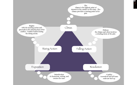 Plot Pyramid and the Hunger Games by Chris Mattox on Prezi