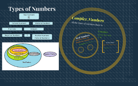 Types Of Numbers By Ahmed R. On Prezi