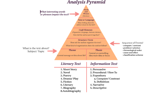 Analysis Pyramid by Erick Vazquez on Prezi