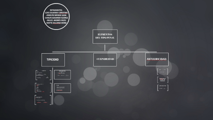 ELEMENTOS DEL TIPO PENAL by marlyn sosa on Prezi