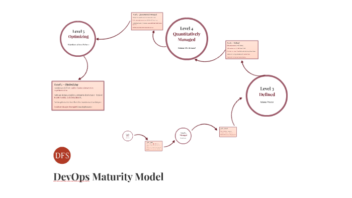 DevOps Maturity Model by Ashwin Chandrasekaran on Prezi