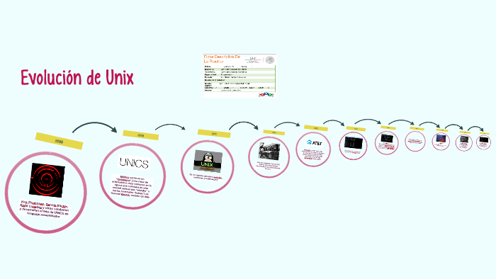 Evolución de Unix by Vanessa Mentado on Prezi