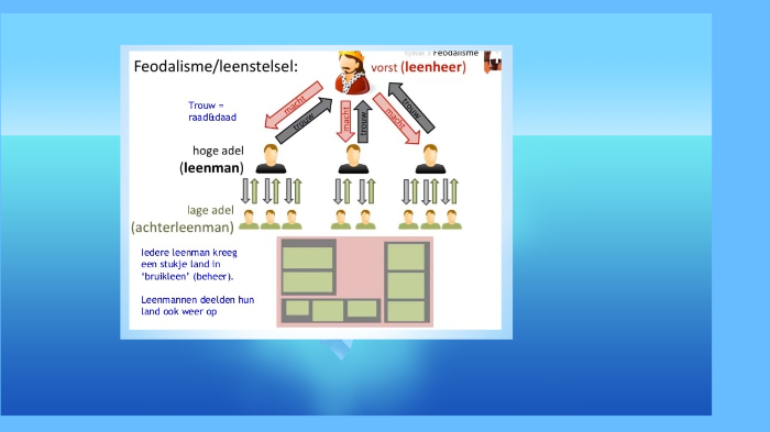 leenstelsel by Levi Noordenne on Prezi