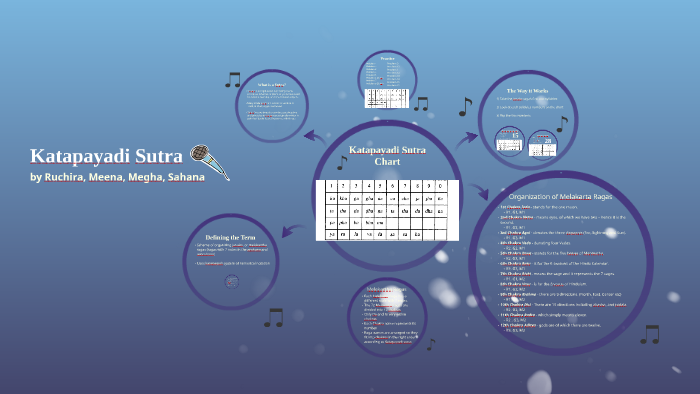 Katapayadi Sutra by Meena Vemuri on Prezi