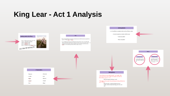 King Lear - Act 1 Review by Barbara Padden on Prezi