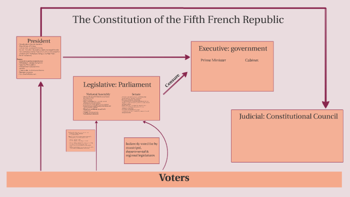 The Constitution of the Fifth French Republic by Emma Huijgen on Prezi
