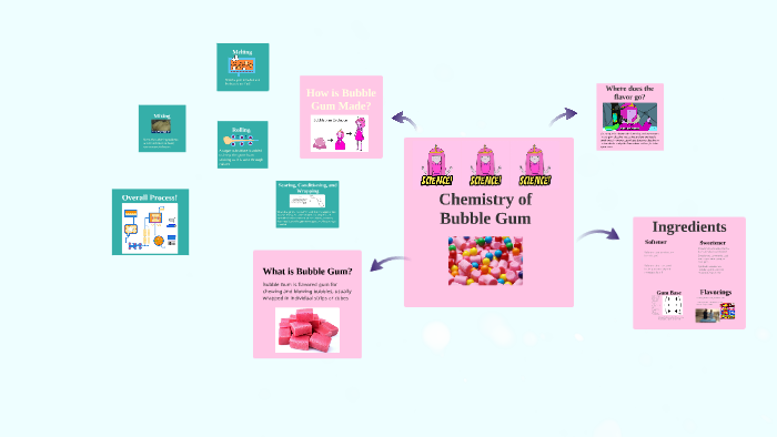 Chemistry of Bubble Gum! by Jillian Gonzales on Prezi
