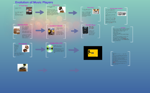 Evolution of Music Players by Haley Wagner on Prezi