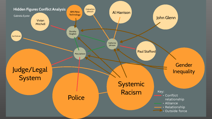 Conflict Mind Map of Hidden Figures Movie by Gabriela Eyster on Prezi