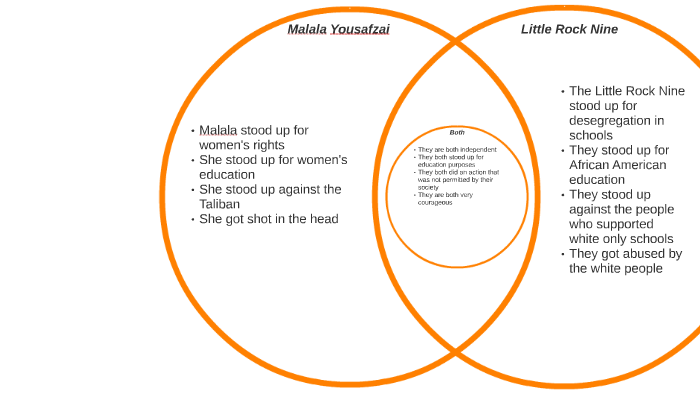 Malala Yousafzai and Little Rock Nine Venn Diagram by Bradly Flippo on ...