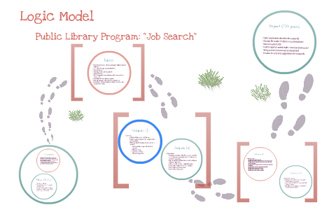 Logic Model- Public Library Program: "Job Search" by Sarah Richmond on ...