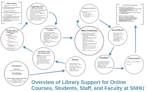 Overview of Library Support for Online Courses, Students, Staff, and ...
