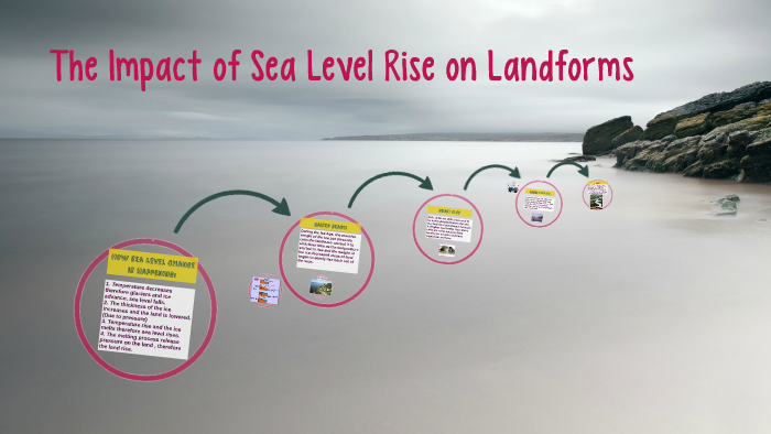 The Impact of Sea Level Rise on Landforms by Lola Lenkey on Prezi