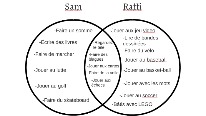 French Venn Diagram by Raffi Fox on Prezi