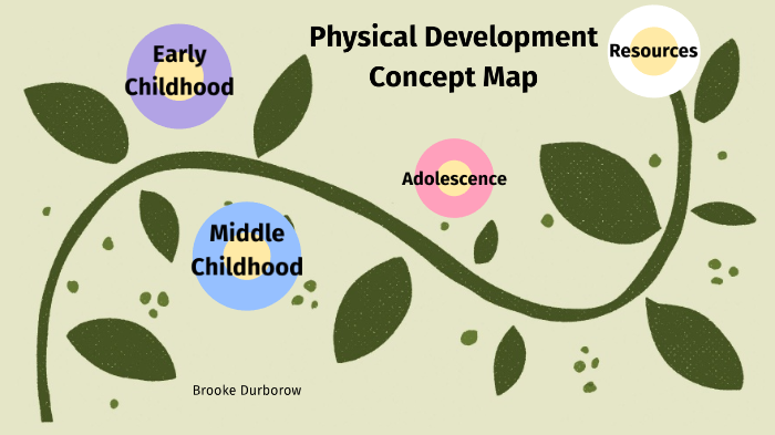 Physical Development Concept Map by Brooke Durborow on Prezi